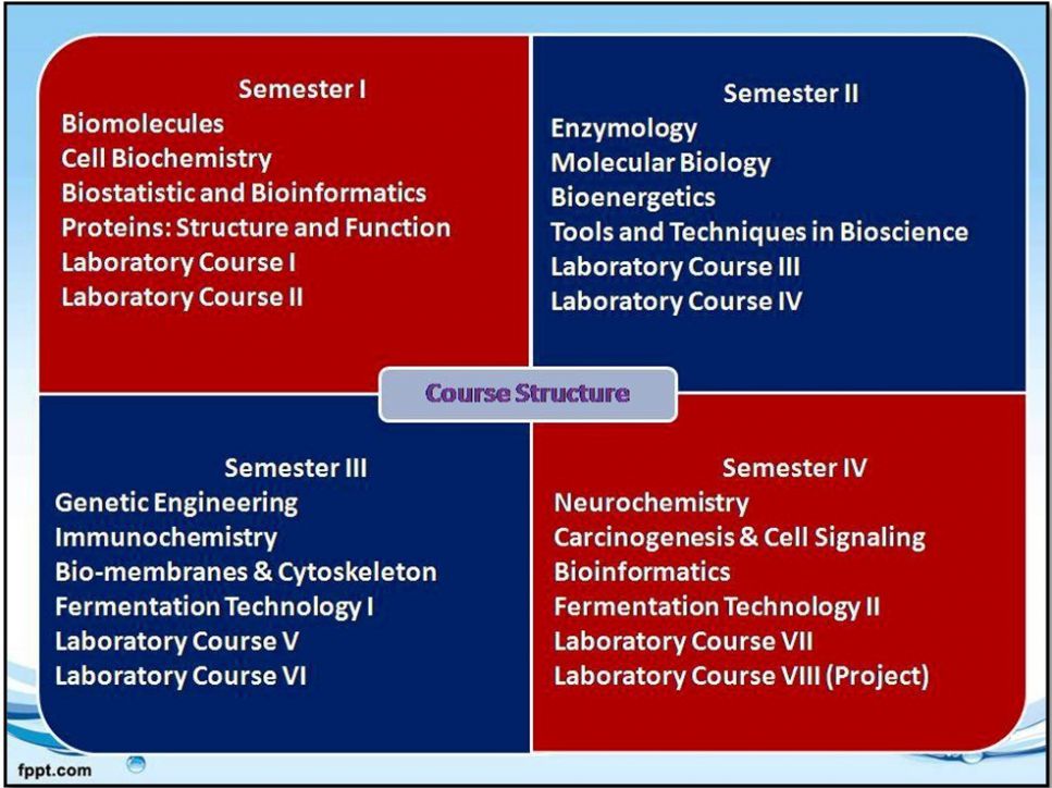 Course Structure, Shivaji University, Kolhapur